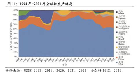 1994年 2021年全球铍生产格局 2024年07月 行业研究数据 小牛行研