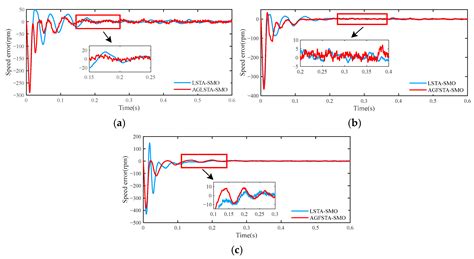 An Improved Adaptive Finite Time Super Twisting Sliding Mode Observer