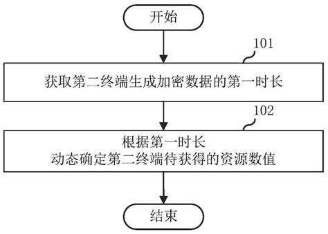 Resource Allocation Method Terminal Server And Storage Medium