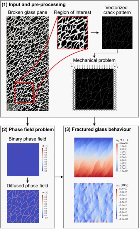 Phase Field Fracture Model For Assessing The Load Bearing Capacity Of Fractured Glass