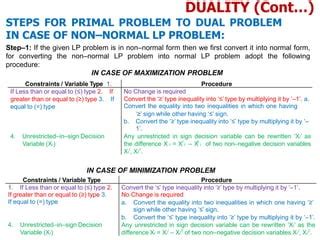 Duel Simplex Method Operations Research Pptx