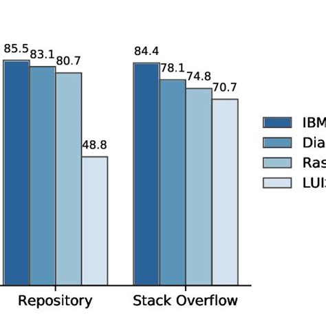 Intent Classification Performance As F1 Measure Of The Four Nlus