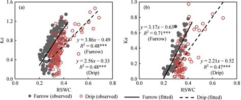 Relationships Between A Daily Crop Coefficient Kc And B Download Scientific Diagram