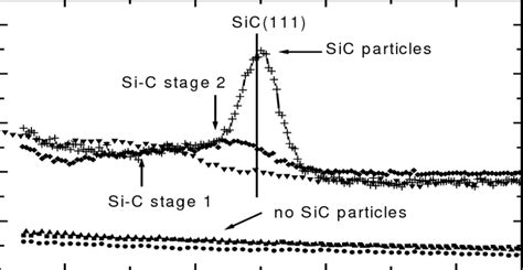 Diffraction curves θ 2θ scans in the vicinity of the most intense Download Scientific Diagram