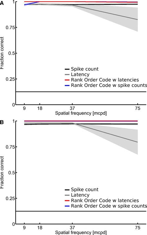 rank order coding a retinal information decoding strategy revealed by