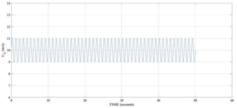 Velocity Profile Just After The Inlet Of The Domain Download