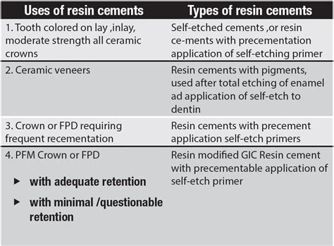 Types Of Dental Resin Cements At William Deas Blog