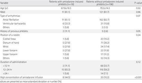 Clinical Characteristics Between The Patient With And Without