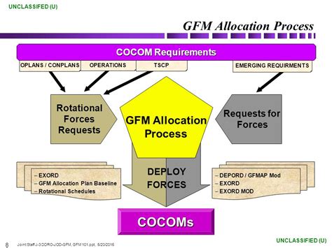 Ppt Introduction To Global Force Management U Powerpoint 42 Off