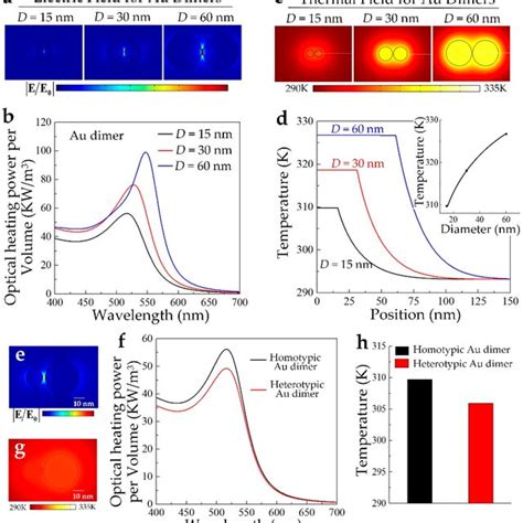 A Lspr Induced Electric Field Enhancement For Gold Nanodimer With