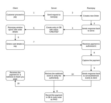 Fintech Softwareengineering Webdevelopment Razorpay Systemdesign