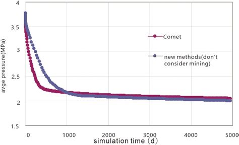 Comparison Of Pressure Simulation Results By The Commercial Software