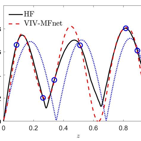 Multi Fidelity Predictions Of Displacements For Uniform Flow Past A Download Scientific Diagram