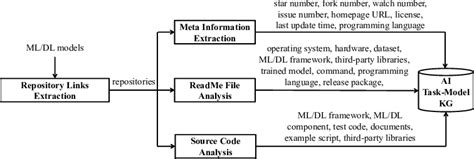 Overview Of Repository Knowledge Extraction Download Scientific Diagram