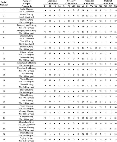 Frequency Of Each Indicator Is Related To The Selected Samples