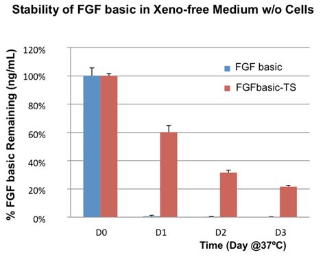 Fig 3 Comparision Of Stability Of Humankine ® Fgf Basic Ts Red And