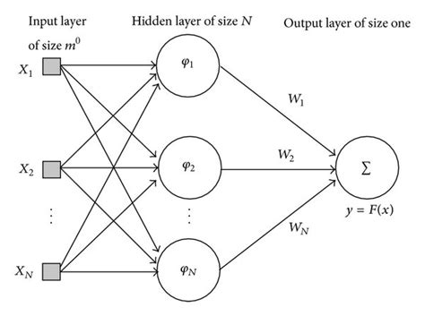 Structure Of Rbf Neural Network Model Download Scientific Diagram