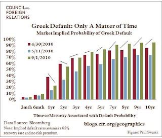 Calculated Risk Greece Default Probabilities Before And After Policy