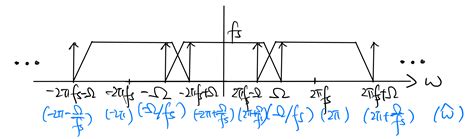 3 2 Sampling Theorem Foundations Of DSP Notes