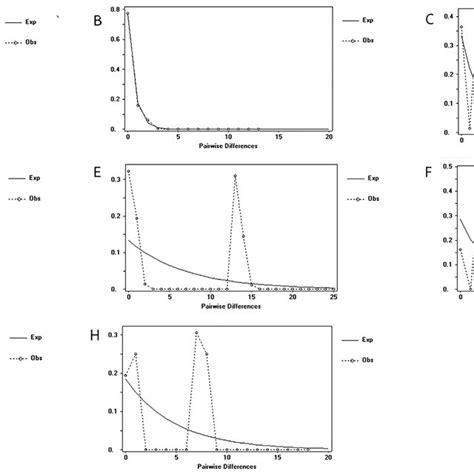 Mismatch Distribution Of Seven Rhesus Macaque Groups Based On The