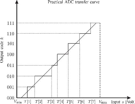 Practical Bit Midriser ADC Transfer Curve Compensated For Gain And Download Scientific