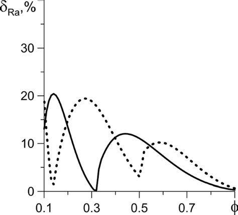 The Relative Difference Between The Onset Value Produced By The Download Scientific Diagram
