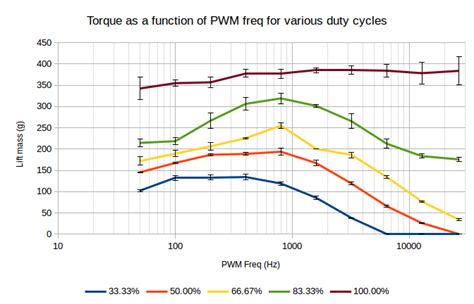 Characterizing A DC Motor
