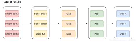Linux 内存管理 物理内存管理：物理内存、内存碎片、伙伴系统、slab分配器内存管理对应的物理设备是什么 Csdn博客
