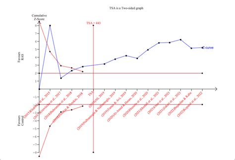 Figure Trial Sequential Analysis Results Download Scientific Diagram