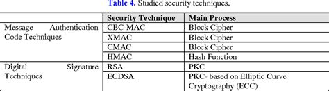 Table 4 From Security Model For Tree Based Routing In Wireless Sensor