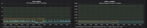 resource profiling makes the setting of container resource