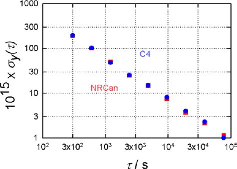 Figure 3 From Gps Carrier Phase Time And Frequency Transfer With Different Versions Of Precise