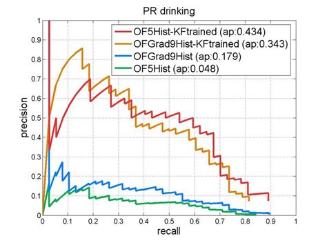8 Results Of Drinking Action Detection Left Precision Recall