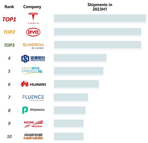 Tesla Leads Global Energy Storage Shipments In 2023 So Far
