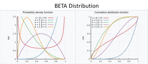 How To Use The BETA DIST Function In Excel