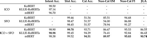 Main Experimental Results Ico Denotes The Model That Trains With