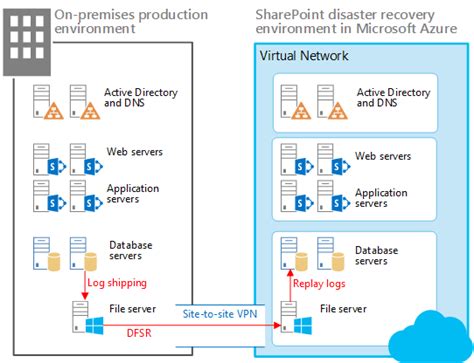 Sharepoint Server でログ配布を構成する Sharepoint Server Microsoft Learn