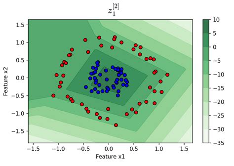 understanding and visualizing decision boundaries in a one hidden layer