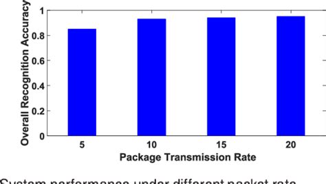 Figure 2 From Enabling Fine Grained Finger Gesture Recognition On