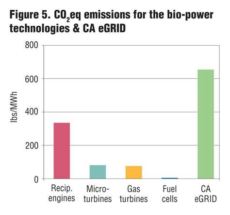Evaluating Biogas Management Technologies BioCycle
