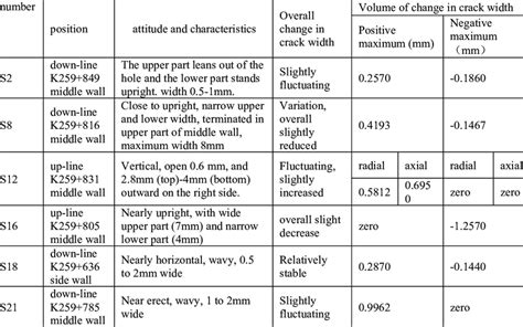 Arrangement Of Cracks Measuring Points And Cracks Characteristics In