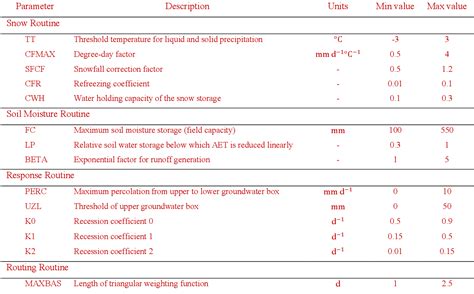 Table 1 From Process Based Flood Frequency Analysis In An Agricultural