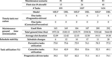 Scheduling Results For The Milp And Drl Algorithm Download