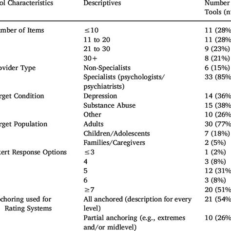 Competency Assessment Tool Characteristics Download Scientific Diagram