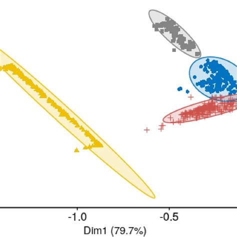 Two Dimensional Principal Component Analysis Plot Of The Clustering