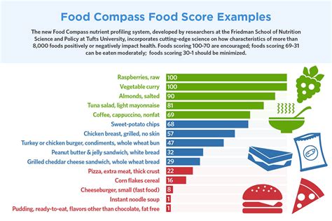 The Tufts Food Compass