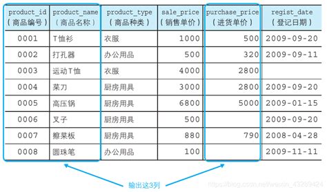 查询基础 Select、运算符select 和 运算符 Csdn博客