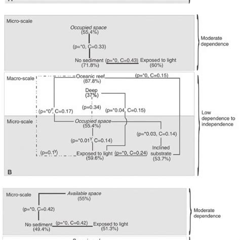 Dependency Relationship Between Habitat Variables And The Frequency Of