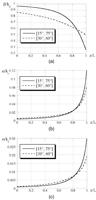 A Normalized Phase Constant K B Normalized Attenuation Constant