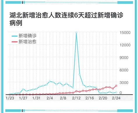 图解｜湖北新冠肺炎新增治愈人数连续6天超过新增确诊病例中国政库澎湃新闻 The Paper